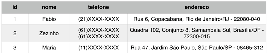 Primeira Forma Normal (1FN) · Banco de dados - Modelagem de dados
